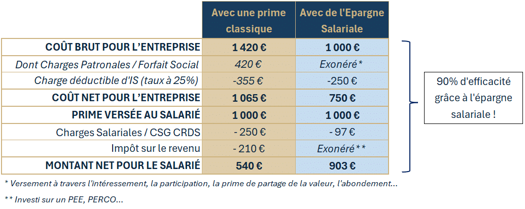 Pourquoi mettre en place une épargne salariale ? - Terrae Patrimoine
